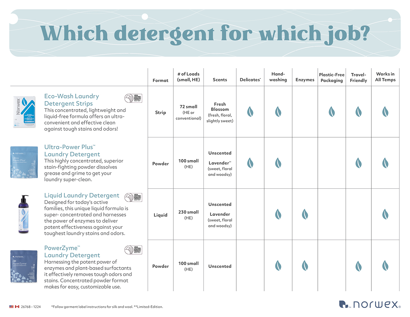 Which Norwex Laundry Detergent Should I Use?